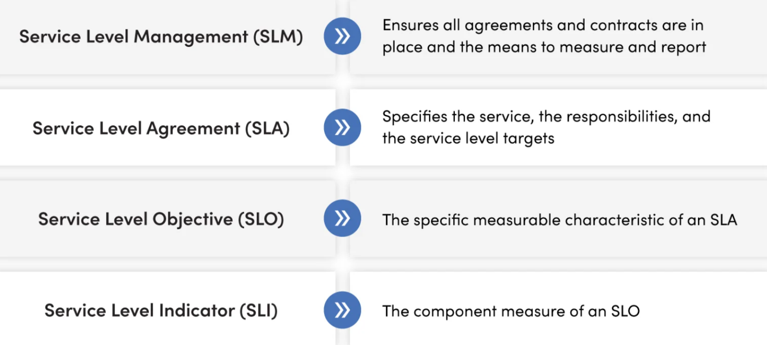 What is SLO? - SRE School