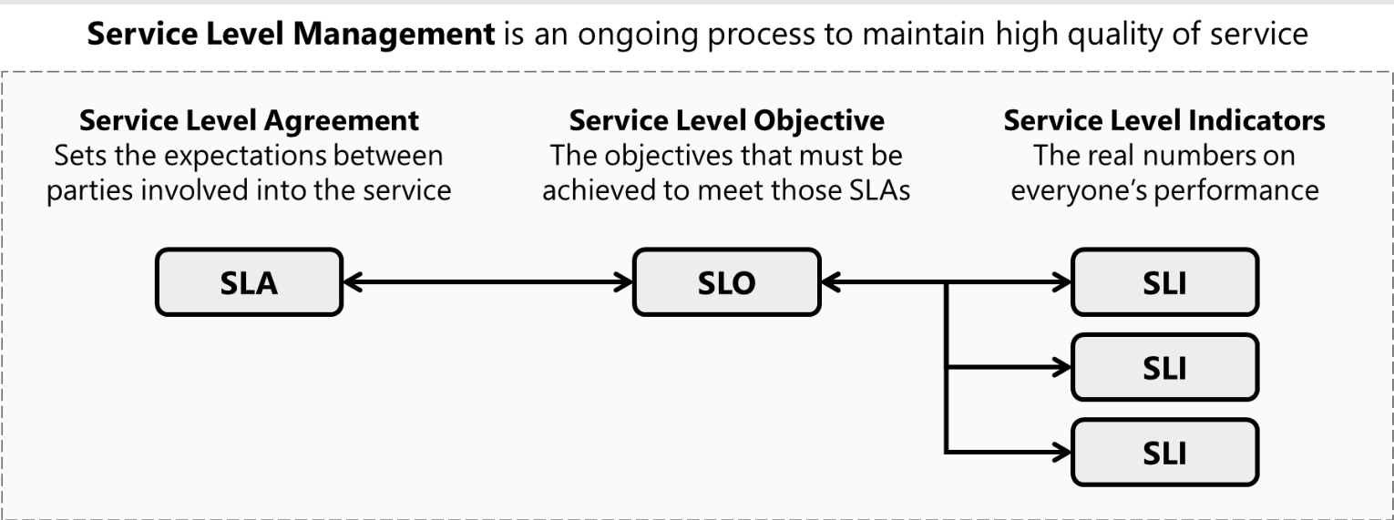 What is SLO? - SRE School