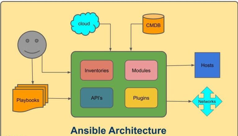 🛡️ Ansible in DevSecOps: A Comprehensive Tutorial - SRE School