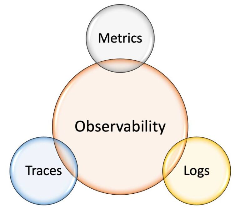 Comprehensive Tutorial on Observability in Site Reliability Engineering - SRE School
