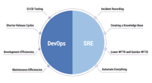 DevOps vs. Site Reliability Engineering (SRE): A Comprehensive Tutorial ...