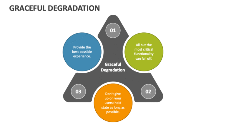 Comprehensive Tutorial on Graceful Degradation in Site Reliability Engineering - SRE School