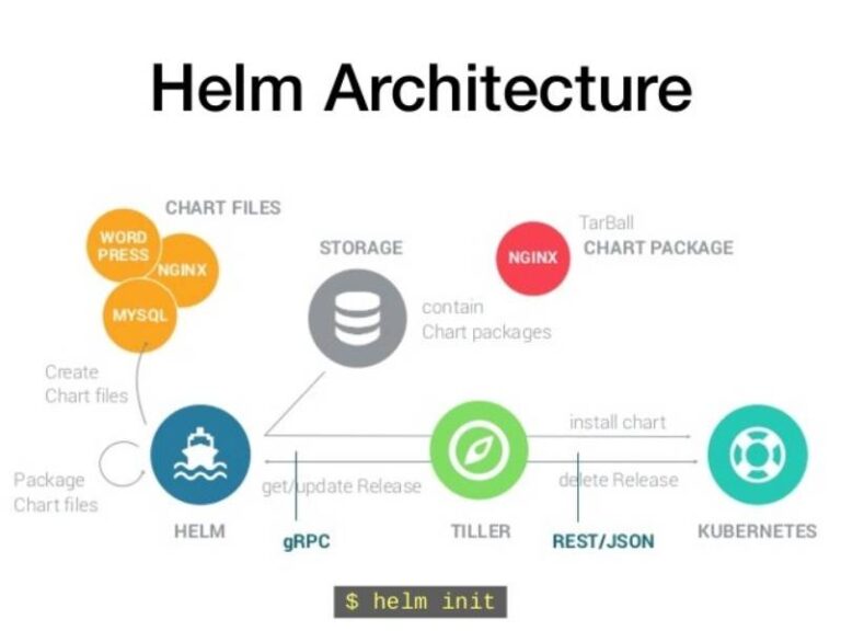 Comprehensive Tutorial on Helm in the Context of Site Reliability Engineering - SRE School
