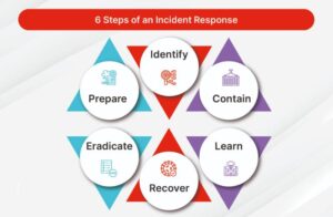 Incident Response Tutorial for Site Reliability Engineering - SRE School