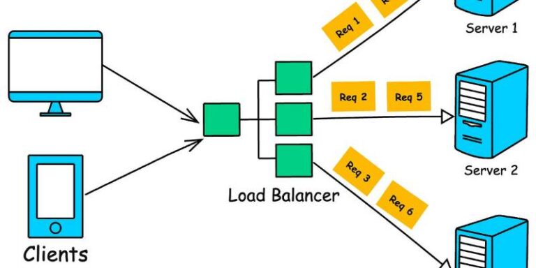 Comprehensive Tutorial on Load Balancers in Site Reliability ...