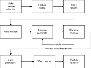 Comprehensive Tutorial on Release Engineering in Site Reliability ...