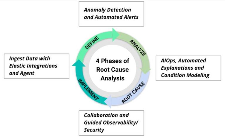 Root Cause Analysis (RCA) in Site Reliability Engineering: A ...