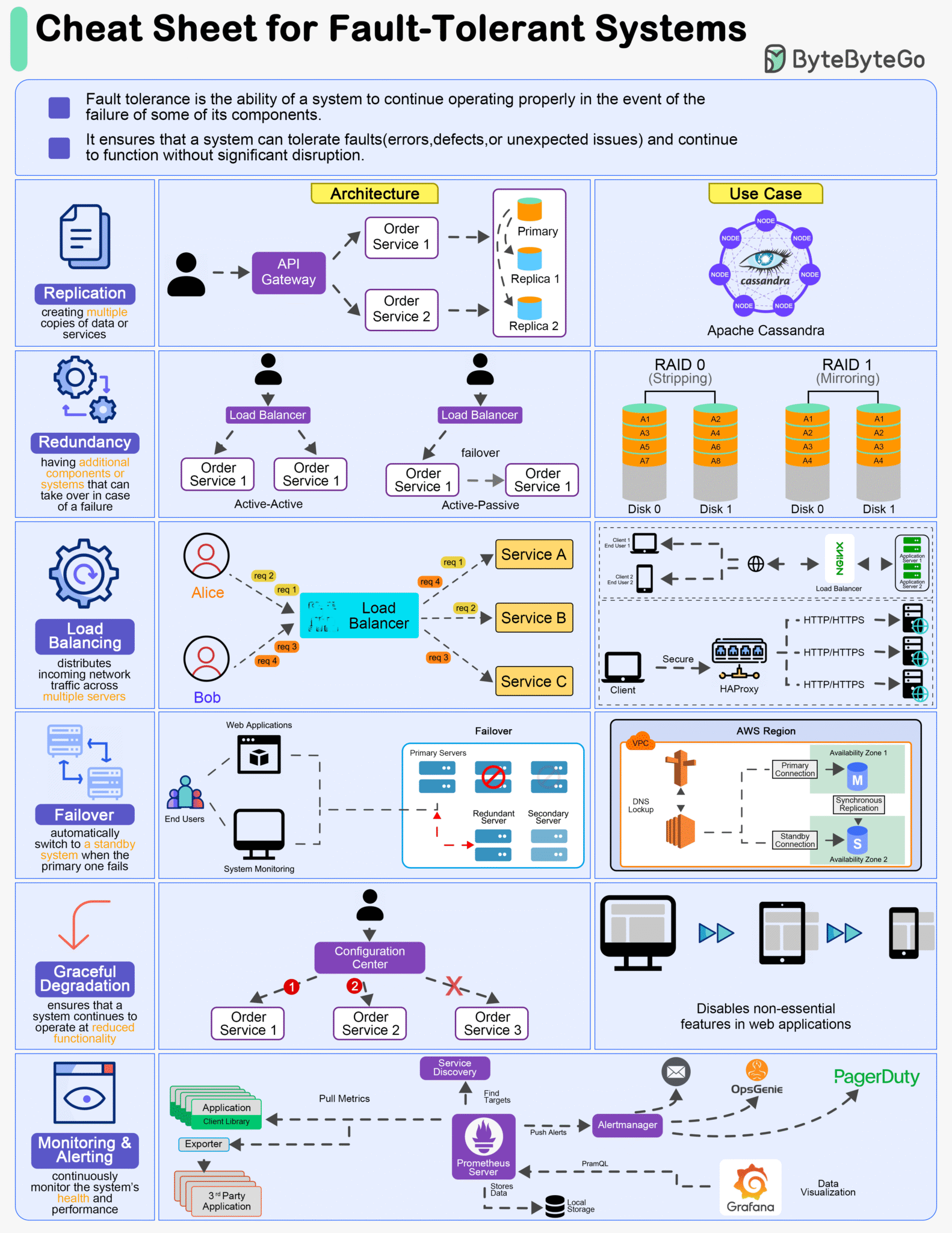 What is Fault tolerance? - SRE School