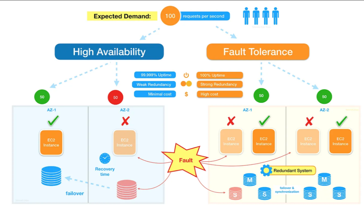 What is Fault tolerance? - SRE School